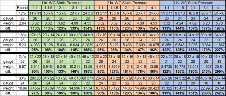Benefits of Spiral Round Duct in HVAC Systems | Spiral Pipe of Texas